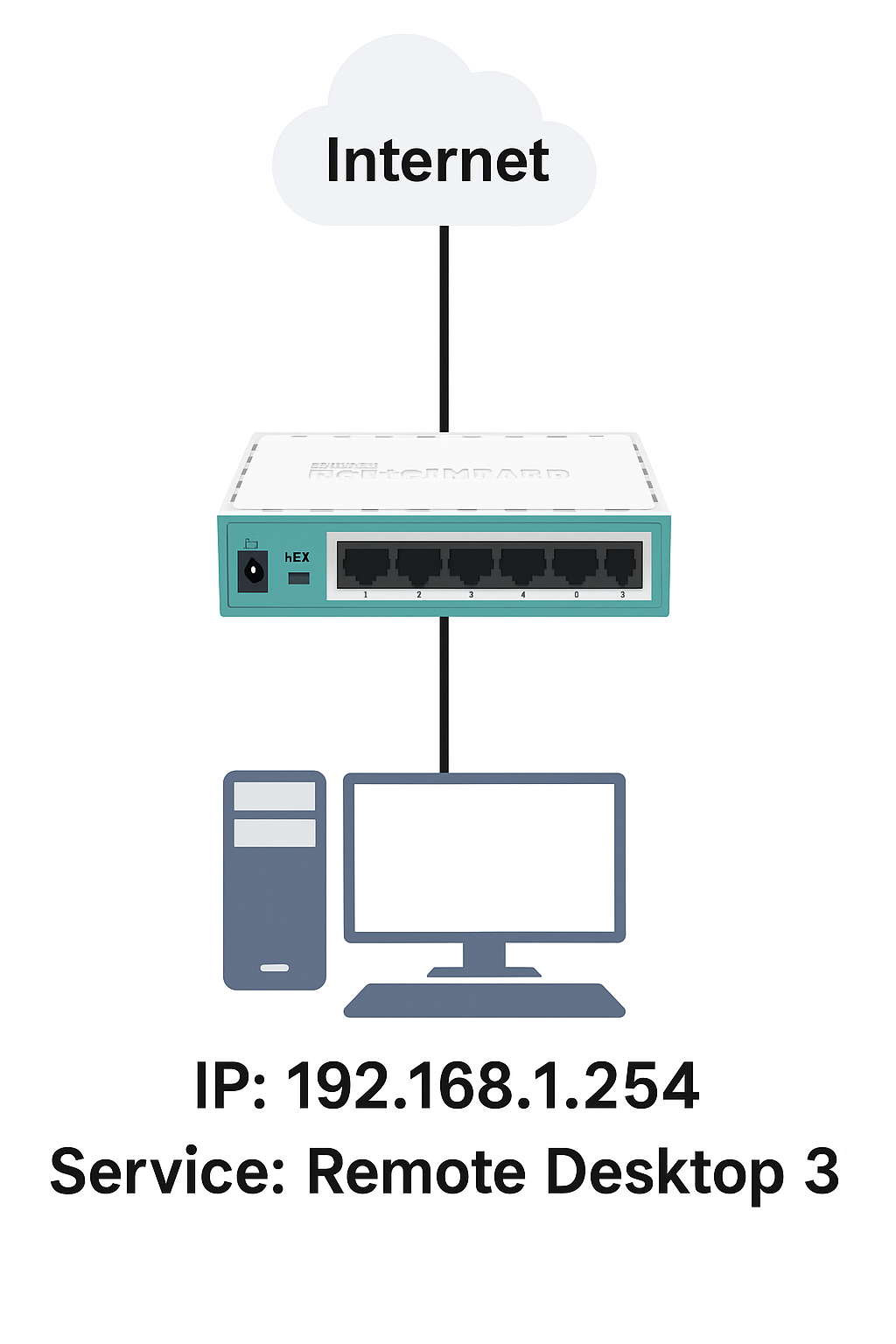 Cấu hình NAT Port trên MikroTik với IP WAN Động hoặc Tĩnh - Thi công ...